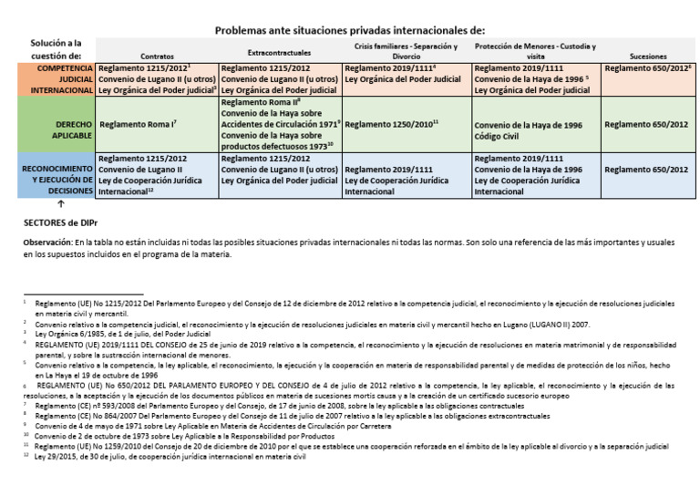 Cuadro Normas Problemas de DIPr 2023 | PDF | Regulación | Judicaturas