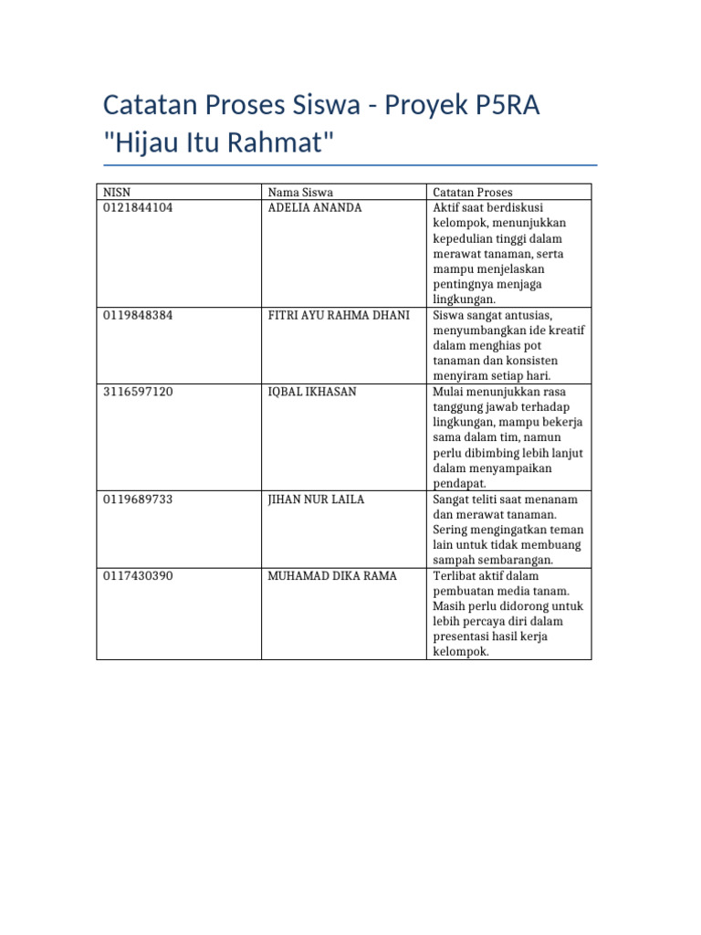 Catatan Proyek P5RA: Hijau Itu Rahmat | PDF