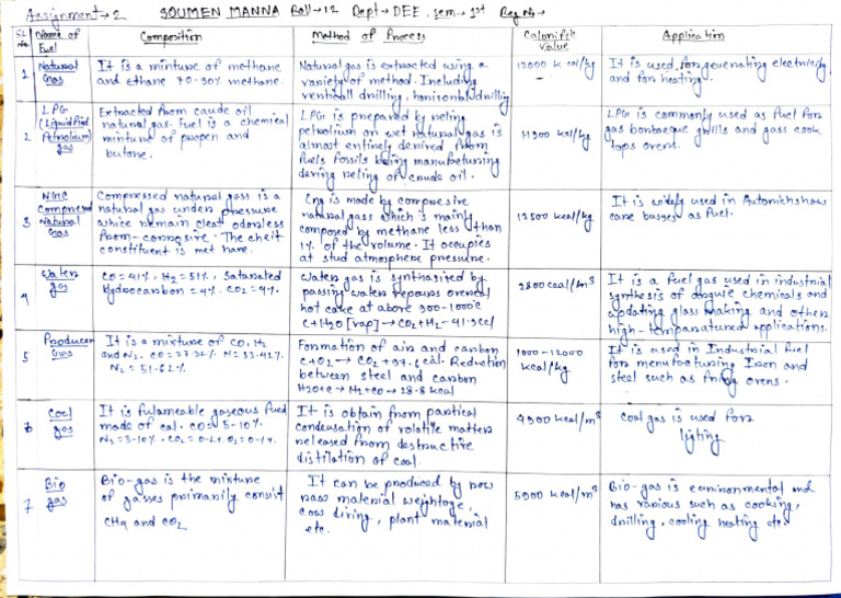 Assignment - 2, Soumen Manna, Roll - 12, Dee | PDF | Fuels | Chemical Energy Sources