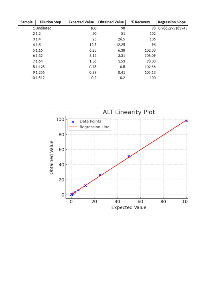 Linearity Study Cobas C111 With Regression | PDF | Coefficient Of ...