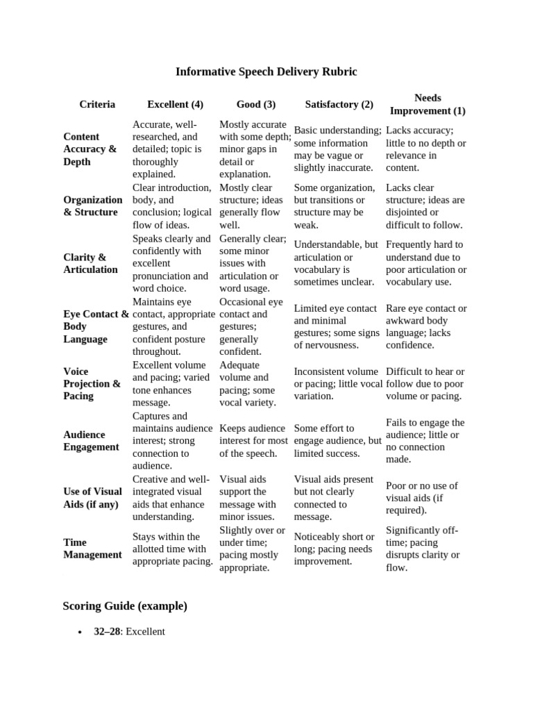 Informative Speech Delivery Rubric | PDF | Vocabulary | Speech