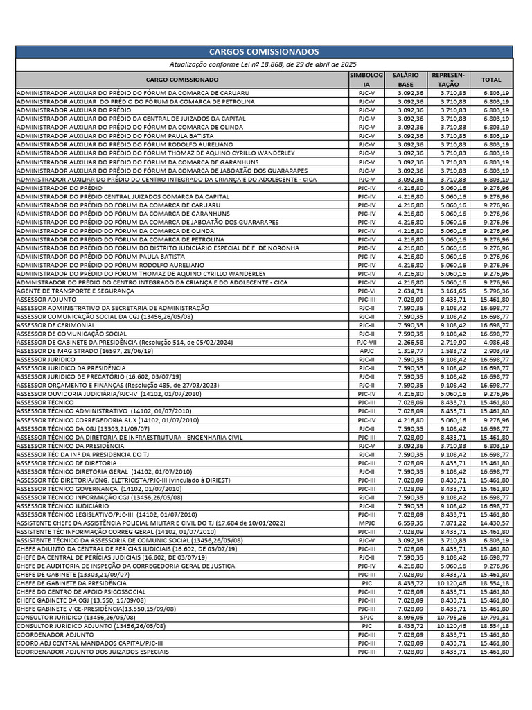 Tabela Cargos Comissionados 2025 | PDF | Governo