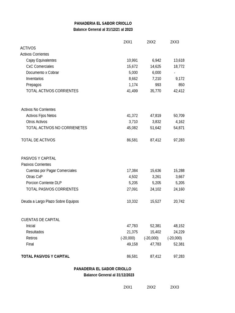 Panaderia Sabor Criollo Practica 2 Modulo 2 | PDF | Rentabilidad sobre recursos propios | Business
