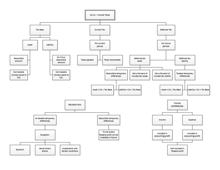 IAS 12 Flow Chart | PDF | Deferred Tax | Taxes