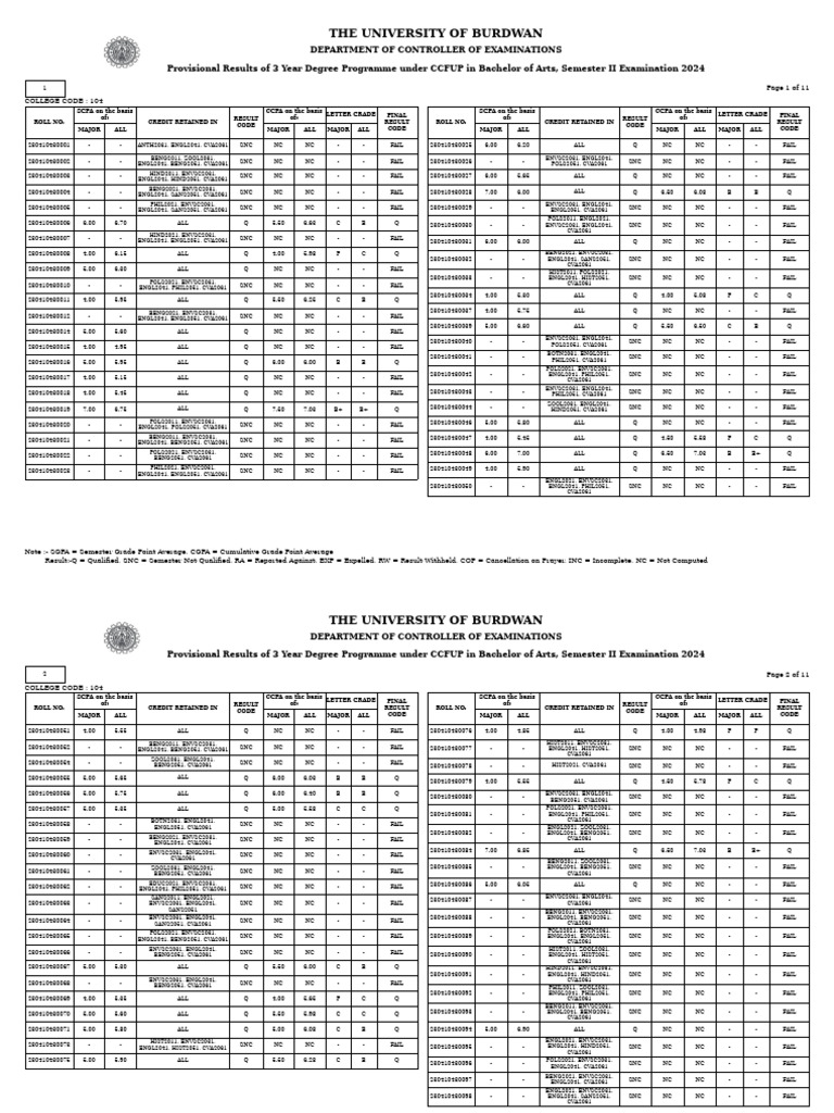 Burdwan University BA Semester II Results 2024 | PDF | Education Reform ...