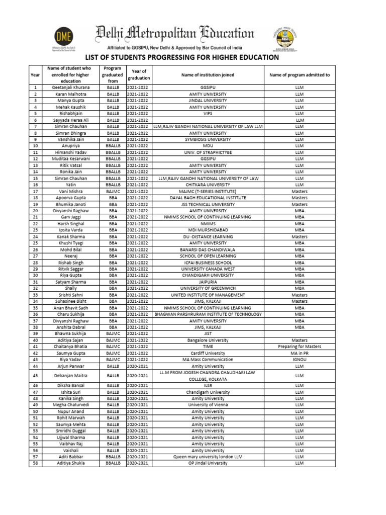 List of Students Progressing For Higher Education | PDF | Academic ...