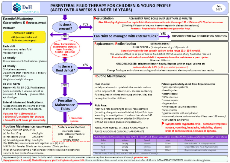 Doh Wall Chart - Updated February 2017 - Parenteral Fluid Therapy For ...
