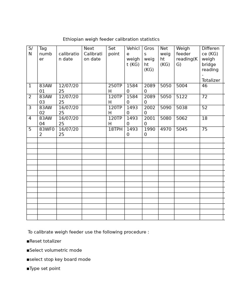 Weigh Feeder Calibration Guide | PDF | Weight | Calibration