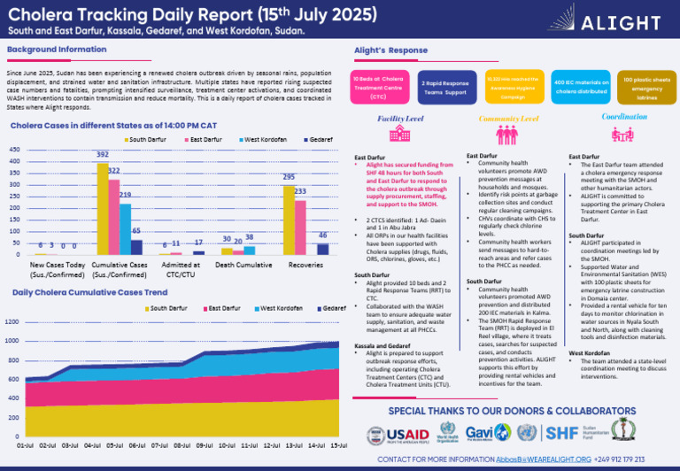 Sudan Cholera Outbreak Response Report | PDF | Cholera | Wash