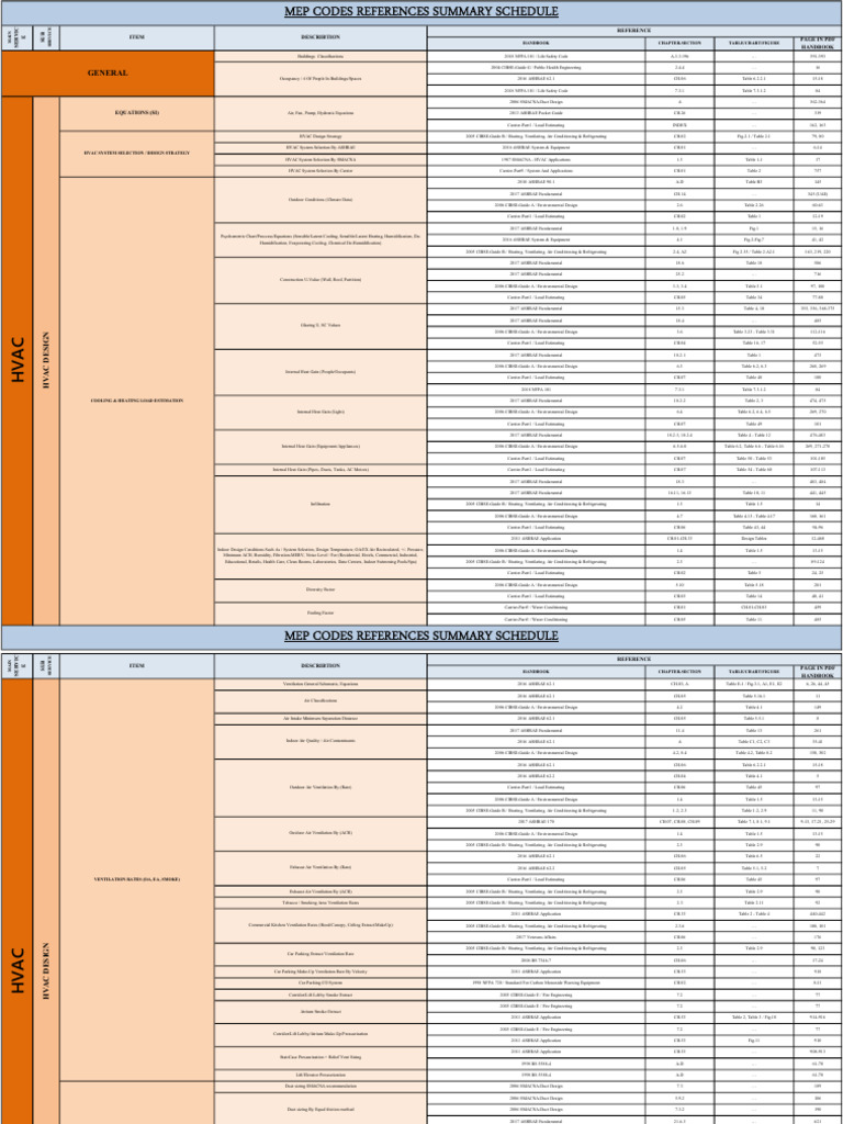 Mep Codes Ref SCH | PDF | Ventilation (Architecture) | Duct (Flow)