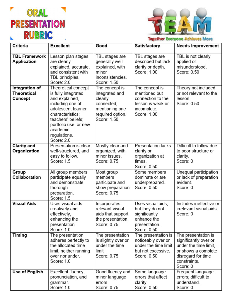 Oral Presentation Rubric. | PDF | Learning | Cognition