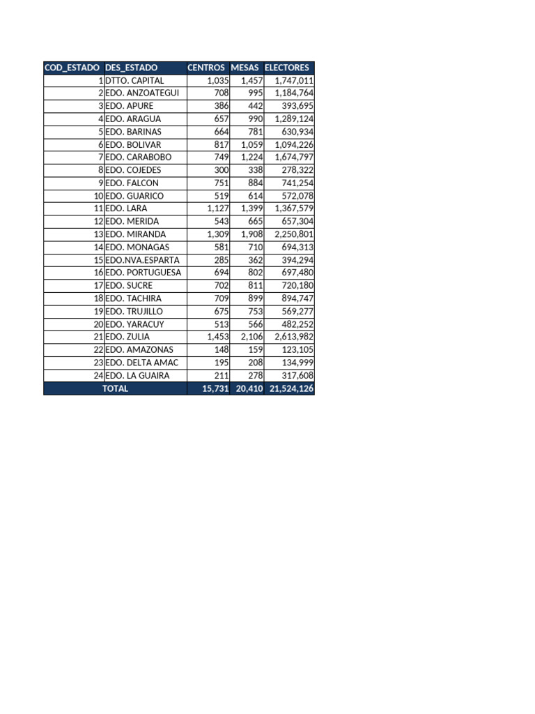 Datos de Electores por Estado en Venezuela | PDF