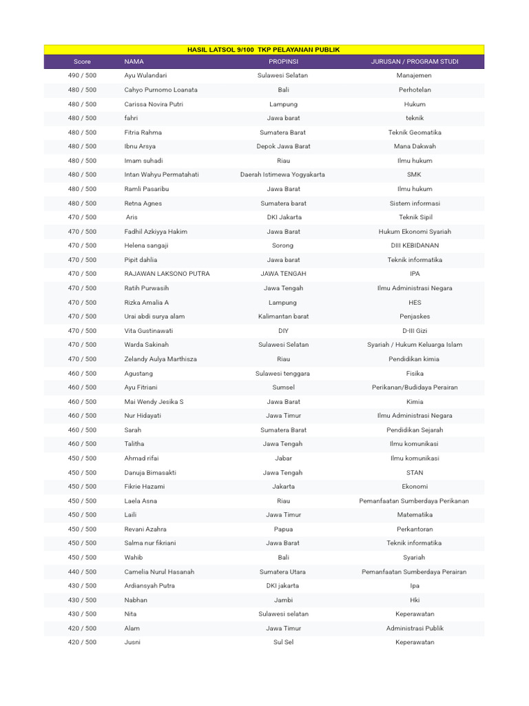 Hasil Latsol 9 - 100 TKP Pelayanan Publik | PDF