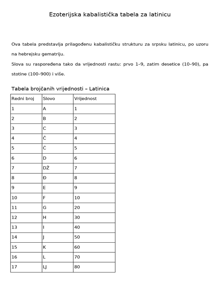 Kabalisticka Tabela Latinica UNICODE | PDF