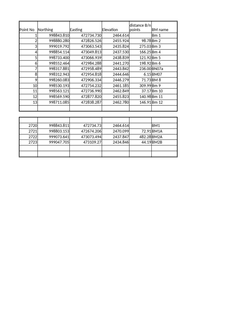 Benchmark List and Coordinates | PDF
