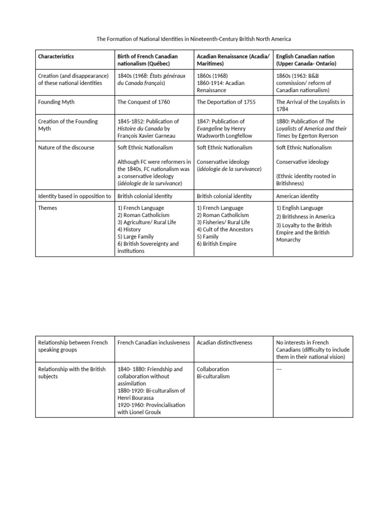 Formation of National Identities in Canada | PDF | Acadians | Canadian ...