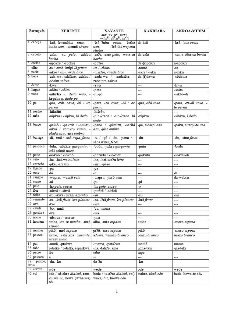 Vocabulário Xerente e Xavante | PDF | Seio | Anatomia humana