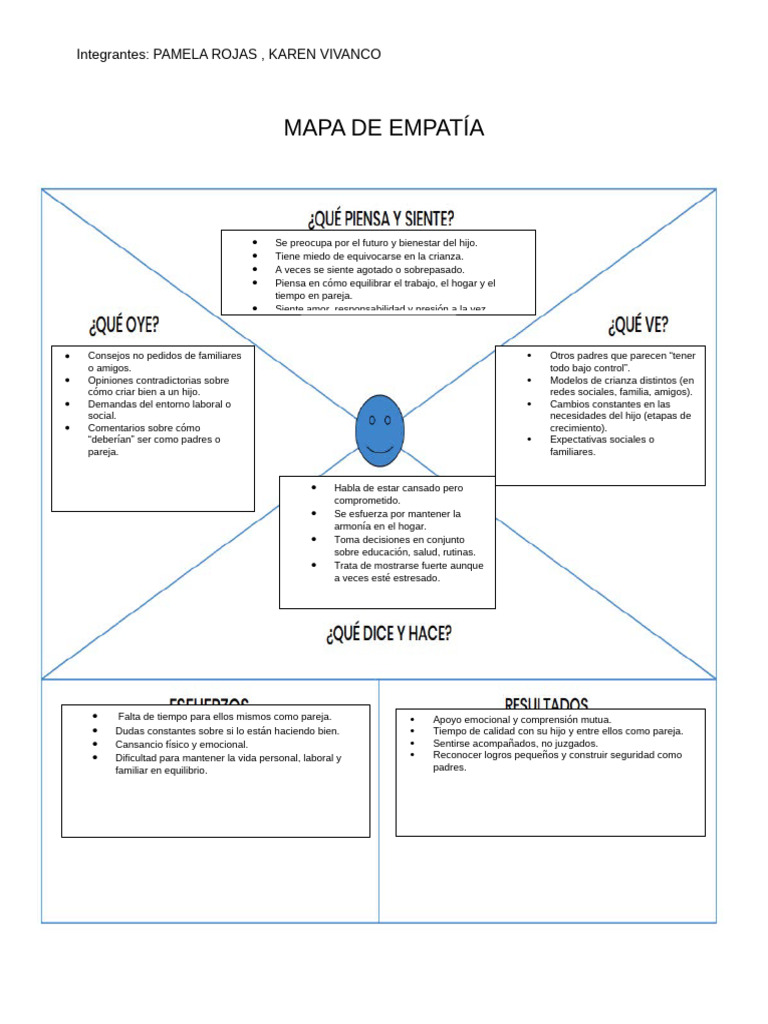 Mapa de Empatía Tarea Grupal | PDF | Empatía | Conceptos psicologicos