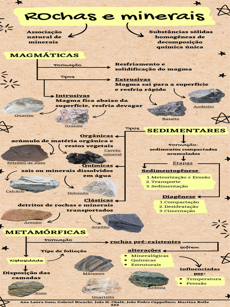 Infográfico Geo (1) | PDF | Rochas (Geologia) | Rochas