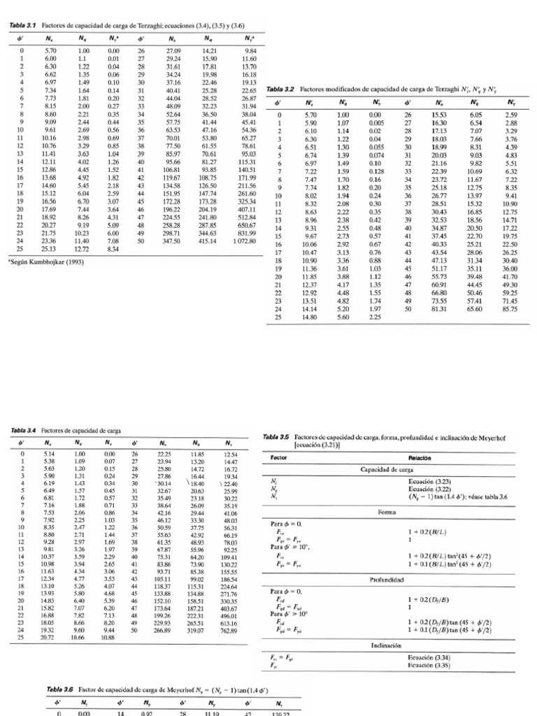 Tablas y Graficas Iparcial Suelos II (1) | PDF