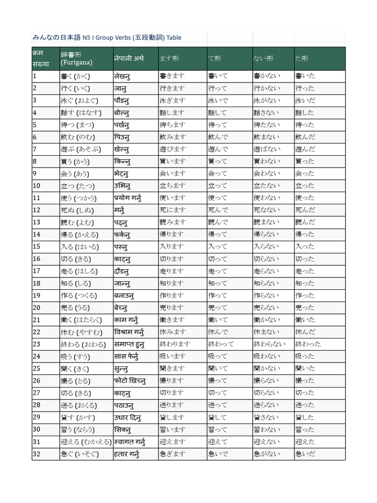 Minna - No - Nihongo 1st Group Verbs (Forms) | PDF