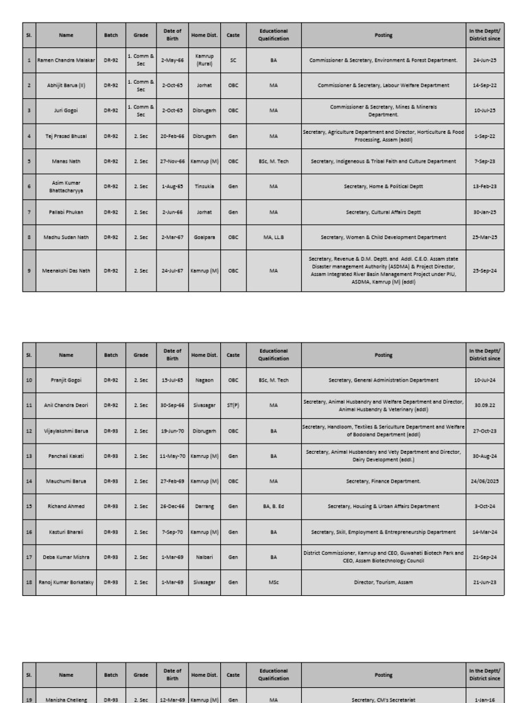 Acs Civil List July 2025 | PDF