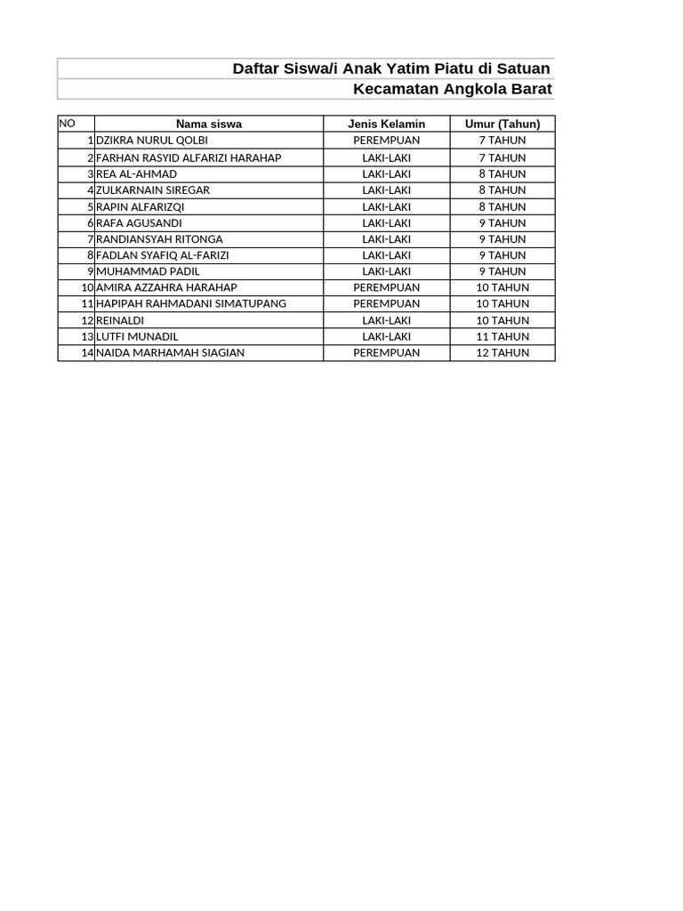 Data Anak Yatim Piatu Sdit Bina Insani Sialogo | PDF