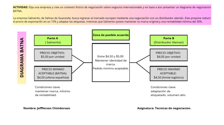 Diagrama Batna | PDF