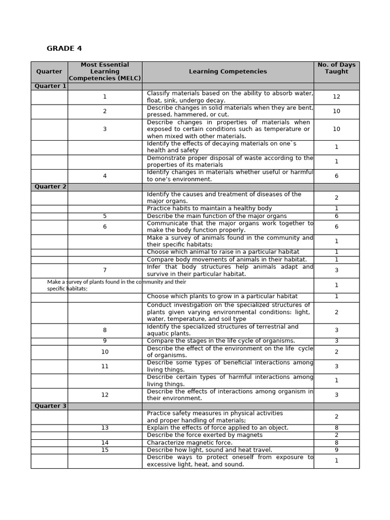 Grade 4 MELC Learning Competencies | PDF | Habitat | Force