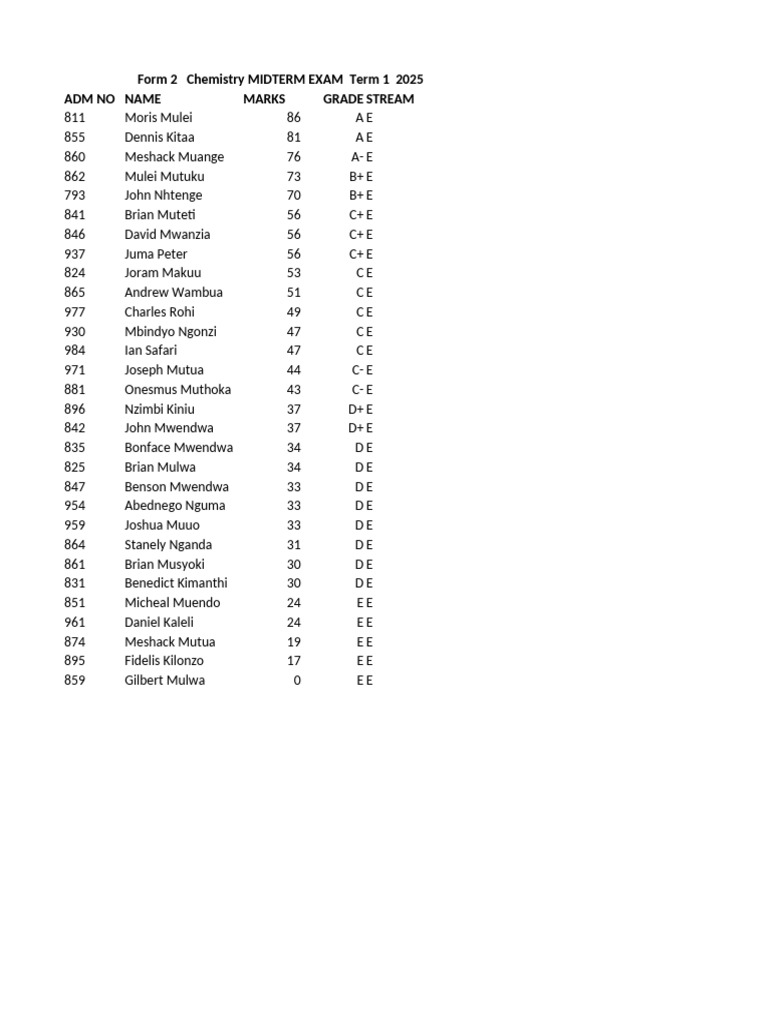 Chemistry Midterm Exam Results 2025 | PDF