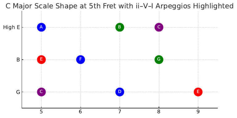 Cmaj IiV I Fretboard Overlay | PDF