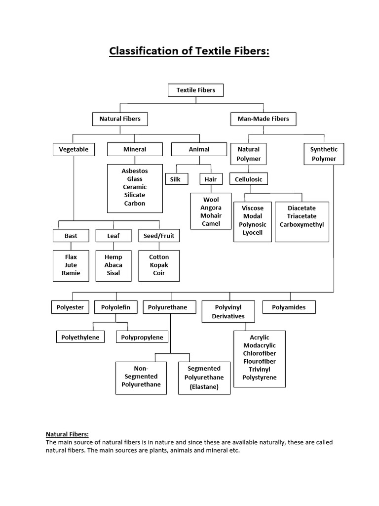 Textile Fiber Classification Overview | PDF | Rayon | Textiles