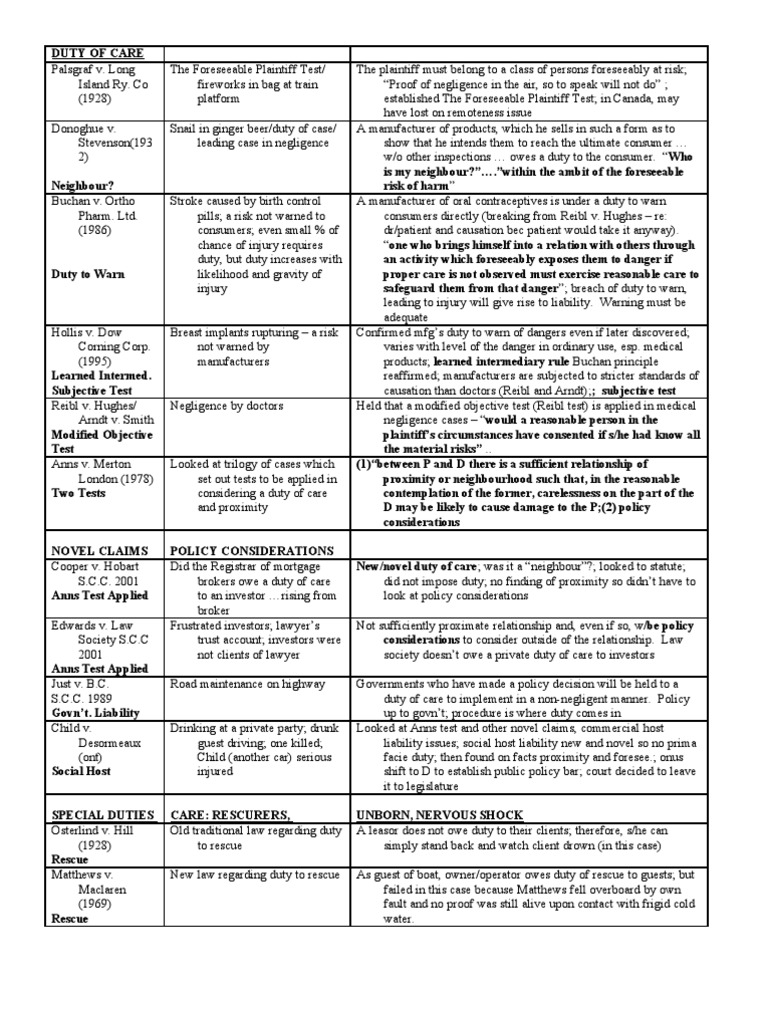 Case Chart | PDF | Negligence | Causation (Law)