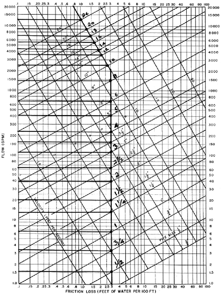 Closed Pipe-Sizing-Charts-Tables-2 | PDF