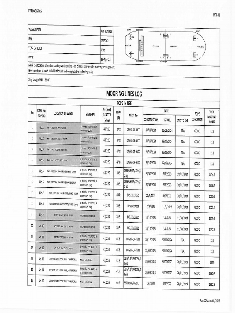 Mooring Lines Log PVT Sunrise | PDF