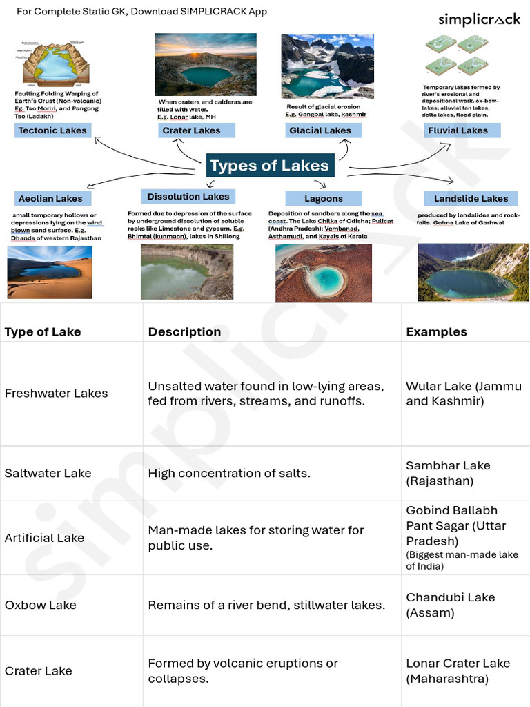 Lakes of India and World Notes-1 | PDF | Lake | Hydrography