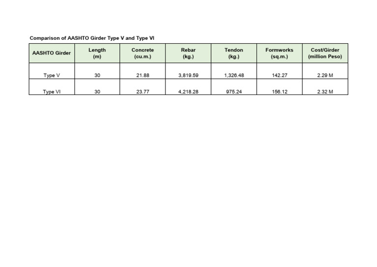 Girder Comparison 30m Rev 1 | PDF