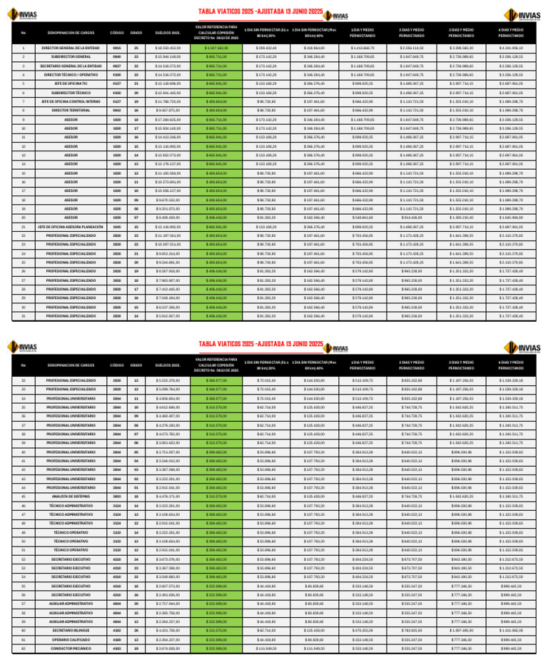 Tabla Viaticos 2025 | PDF