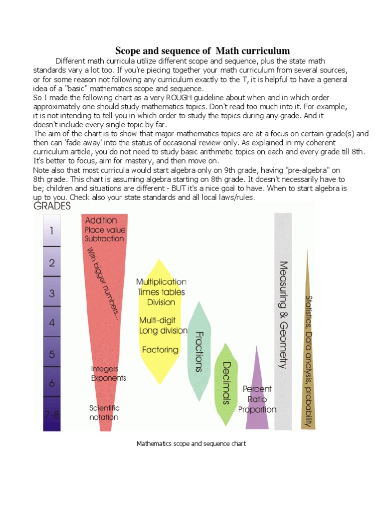 Scope and Sequence of Math Curriculum | PDF | Numbers | Fraction ...
