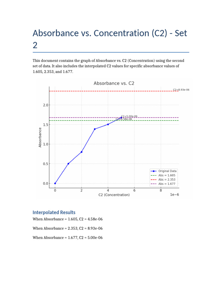 Absorbance Vs C2 Report Set2 | PDF