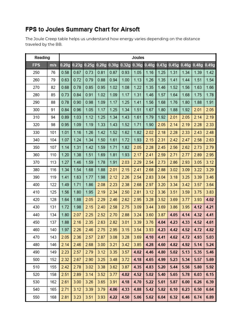 FPS To Joules Summary Chart For Airsoft | PDF | Projectiles | Ammunition
