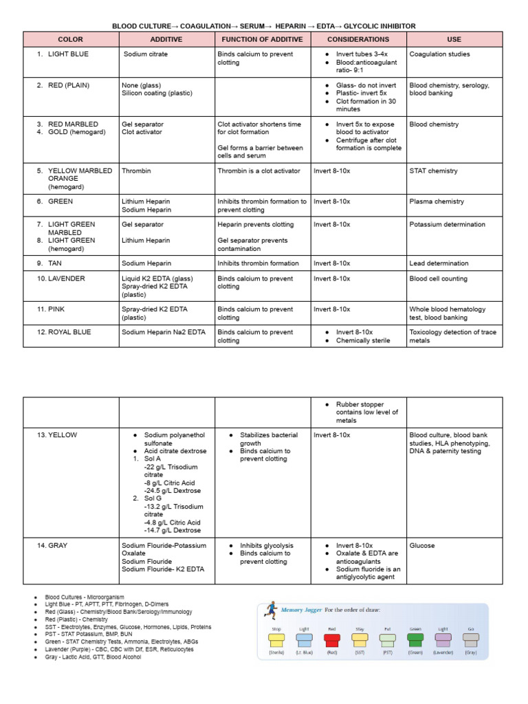 Phlebotomy-Order of Draw | PDF | Coagulation | Blood Plasma