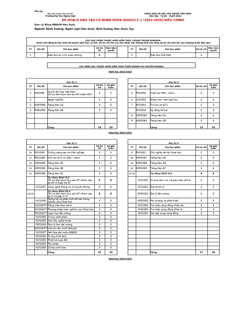 7. Hàn Kế hoạch đào tạo QH2022 điều chỉnh | PDF