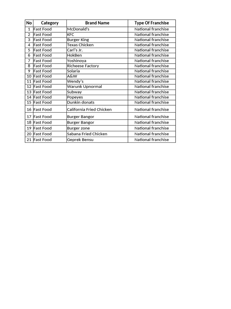Top Fast Food Franchises 2024 | PDF