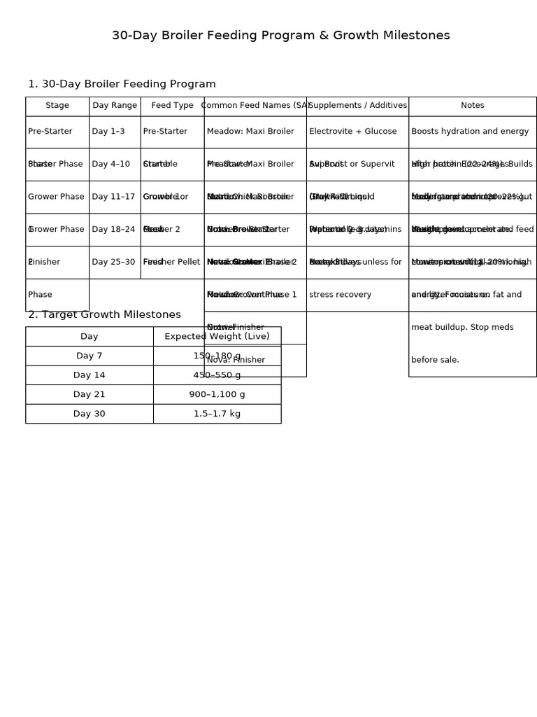30-Day Broiler Feeding Guide | PDF | Nutrition | Diet & Nutrition