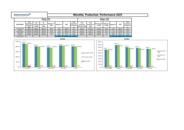 Monthly Production Performance Report 2025 | PDF