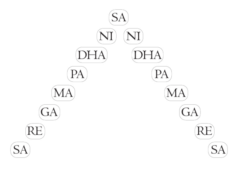 Swaras Pyramide | PDF