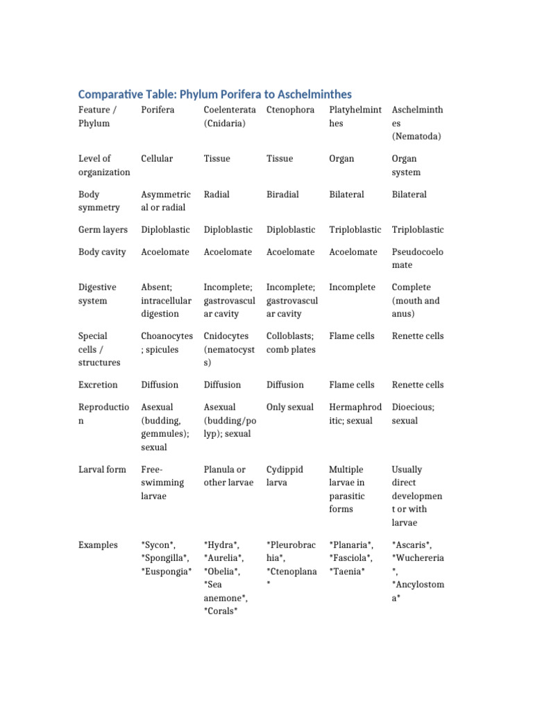 Porifera To Aschelminthes | PDF | Zoology