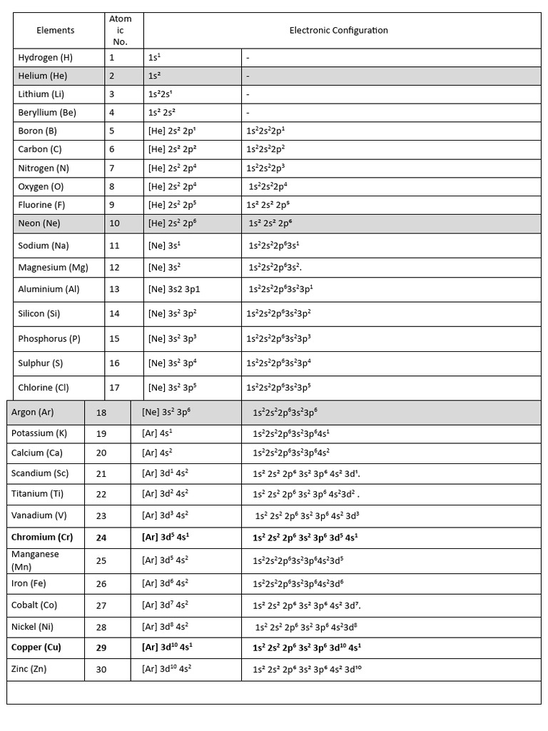 Electronic Configuration | PDF