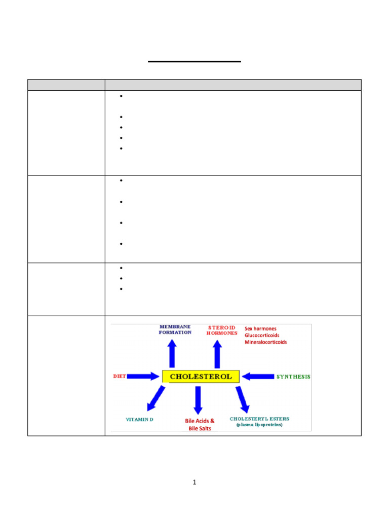 CVS Module Biochemistry Aspects 24-25 | PDF | Lipoprotein | Cholesterol